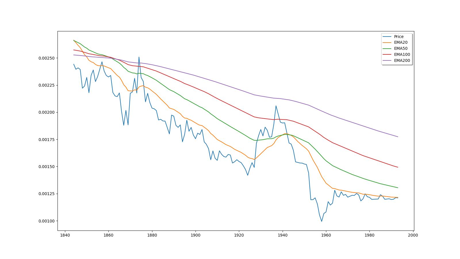 Klever Exponential Moving Averages