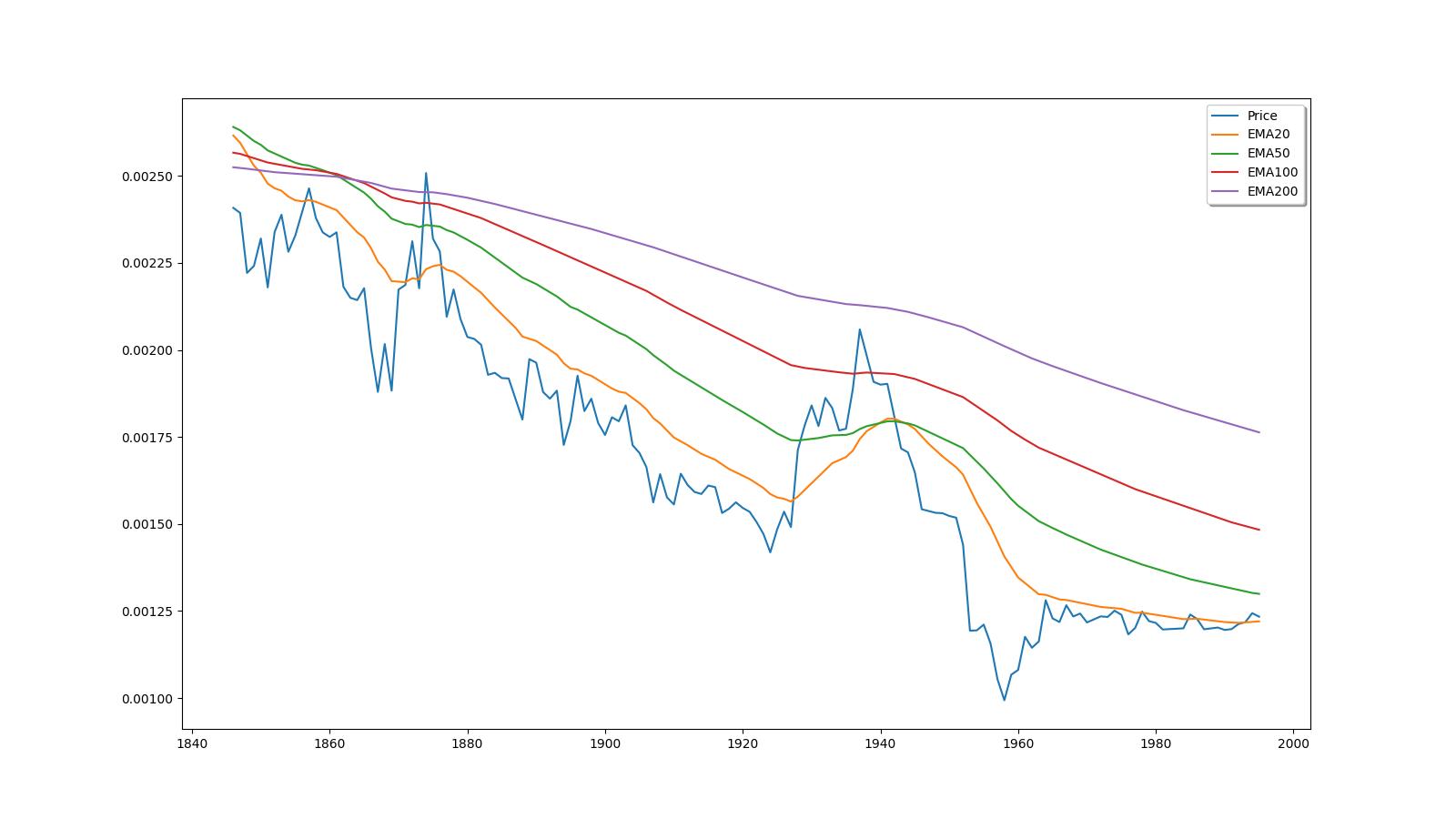 Klever Exponential Moving Averages