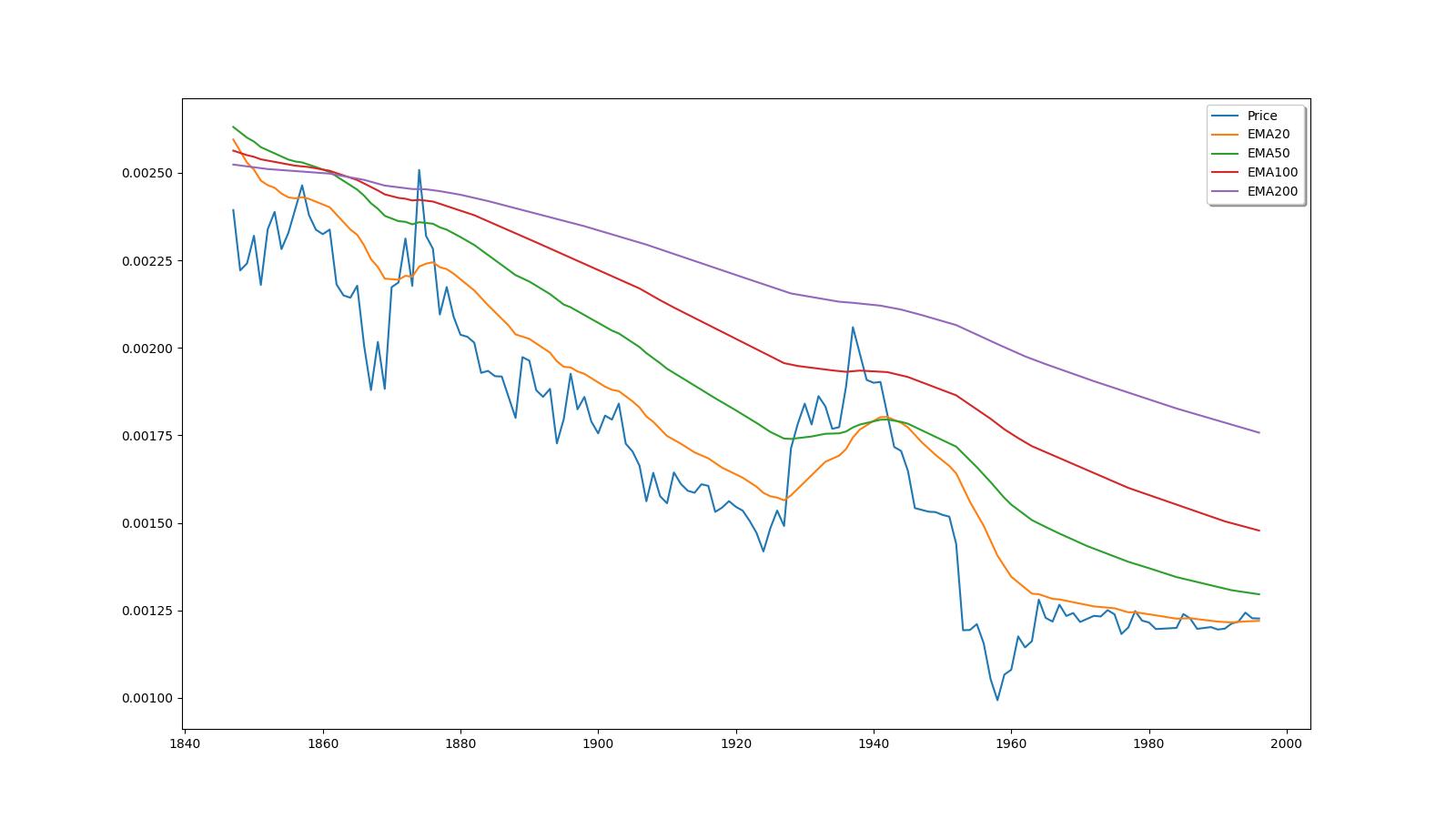 Klever Exponential Moving Averages