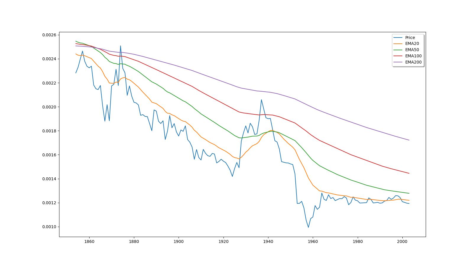 Klever Exponential Moving Averages