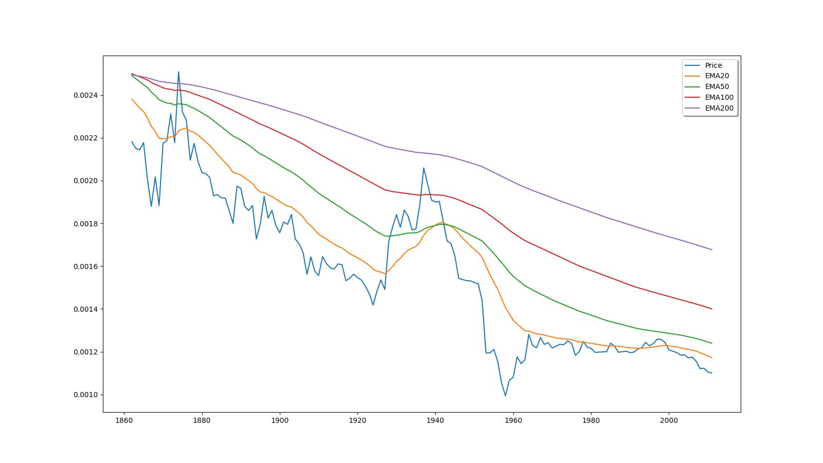 Klever Exponential Moving Averages