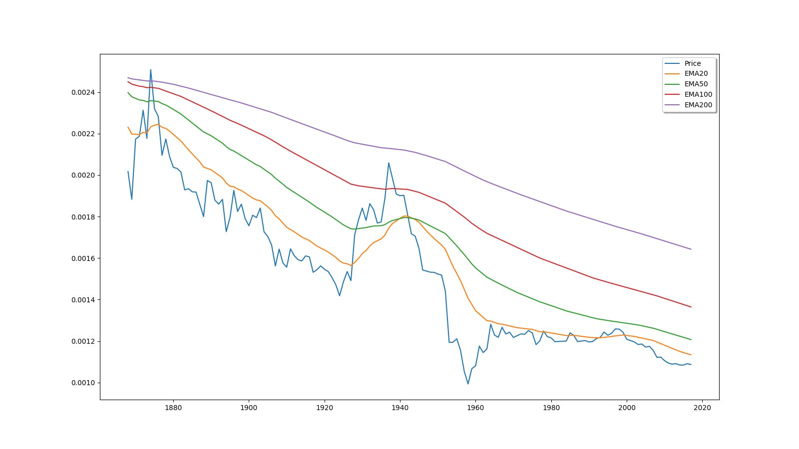 Klever Exponential Moving Averages