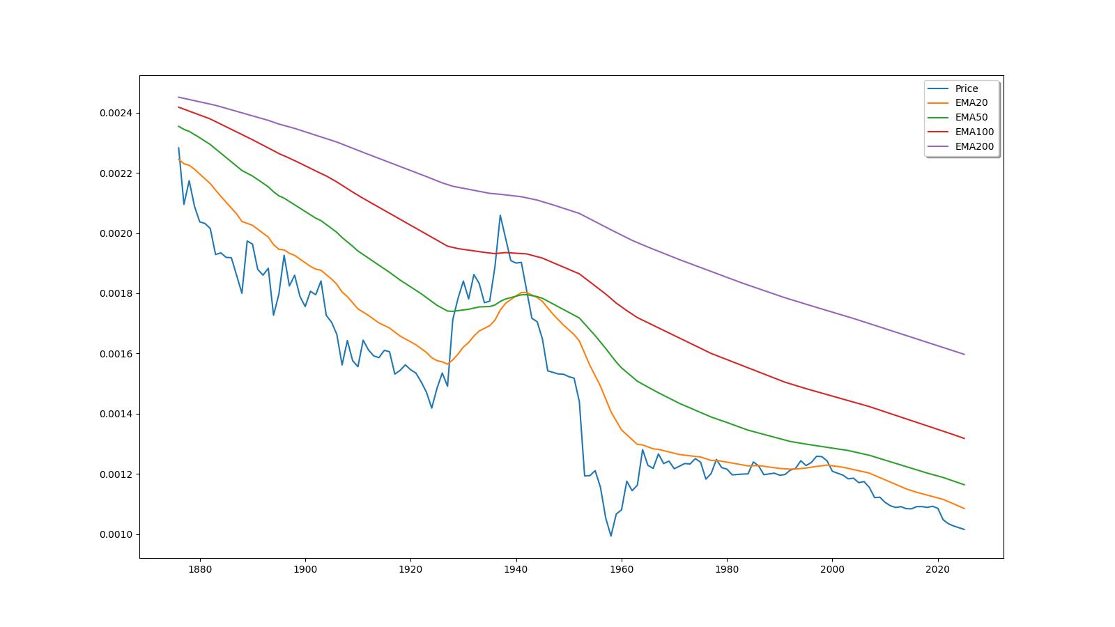 Klever Exponential Moving Averages