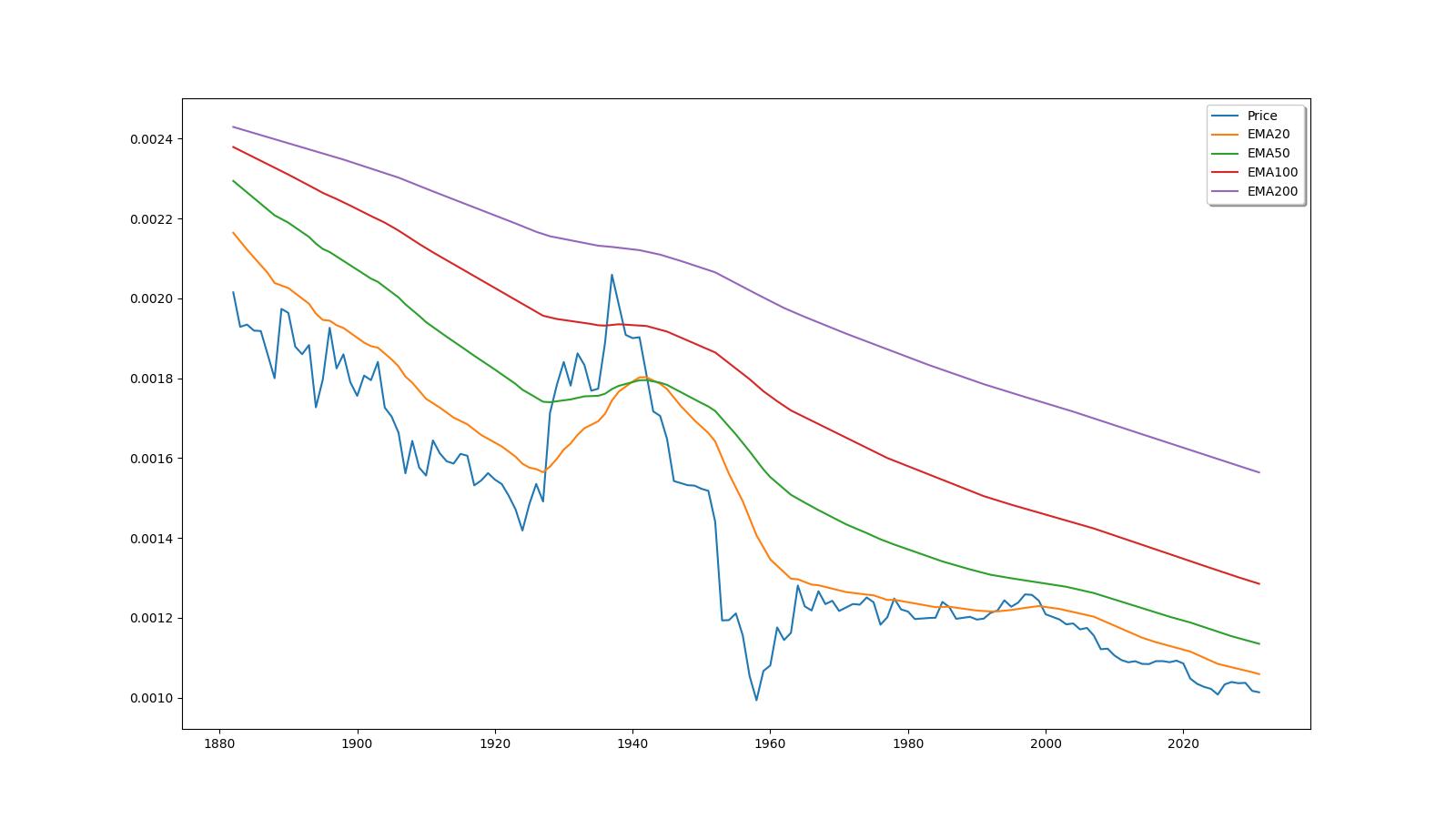Klever Exponential Moving Averages