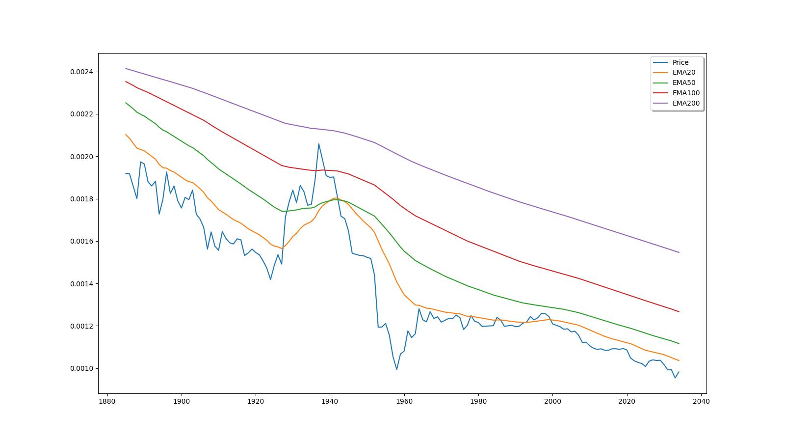 Klever Exponential Moving Averages