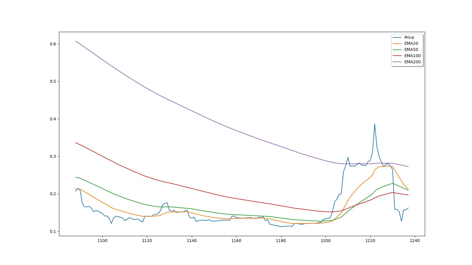 Klima DAO Exponential Moving Averages