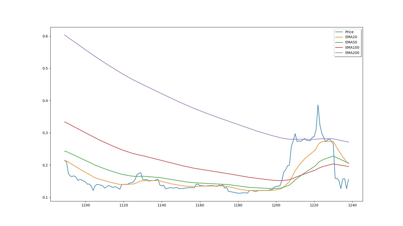 Klima DAO Exponential Moving Averages