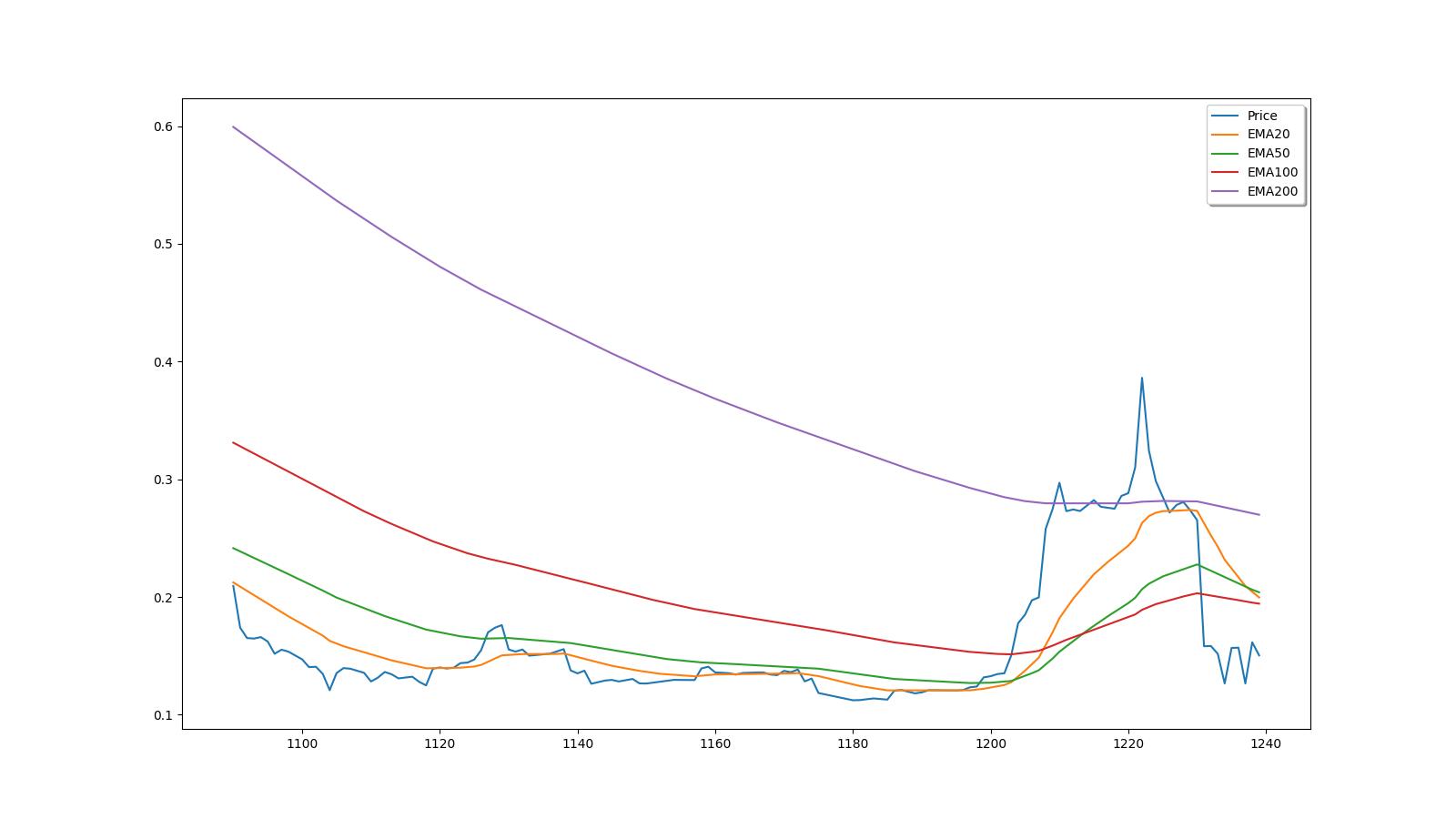 Klima DAO Exponential Moving Averages