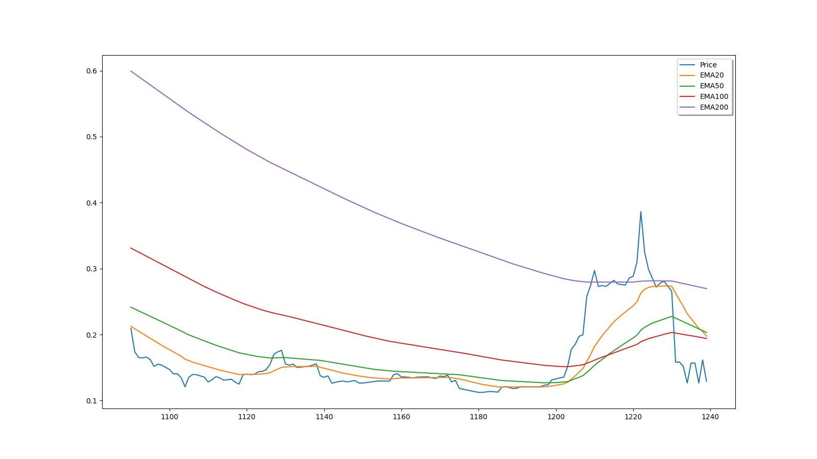 Klima DAO Exponential Moving Averages