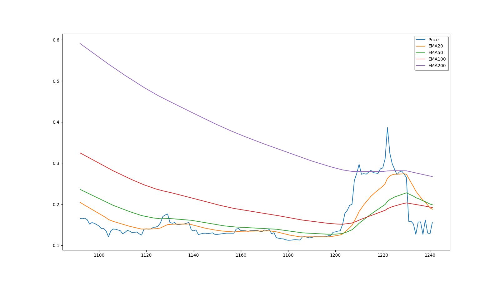 Klima DAO Exponential Moving Averages