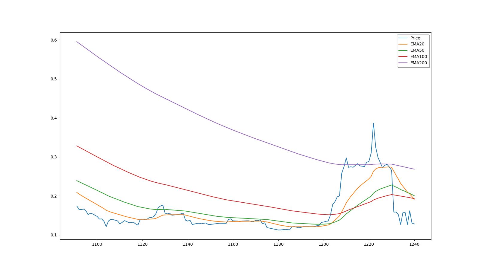 Klima DAO Exponential Moving Averages