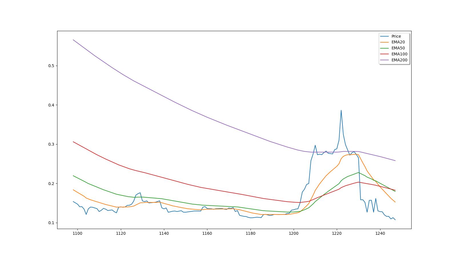 Klima DAO Exponential Moving Averages