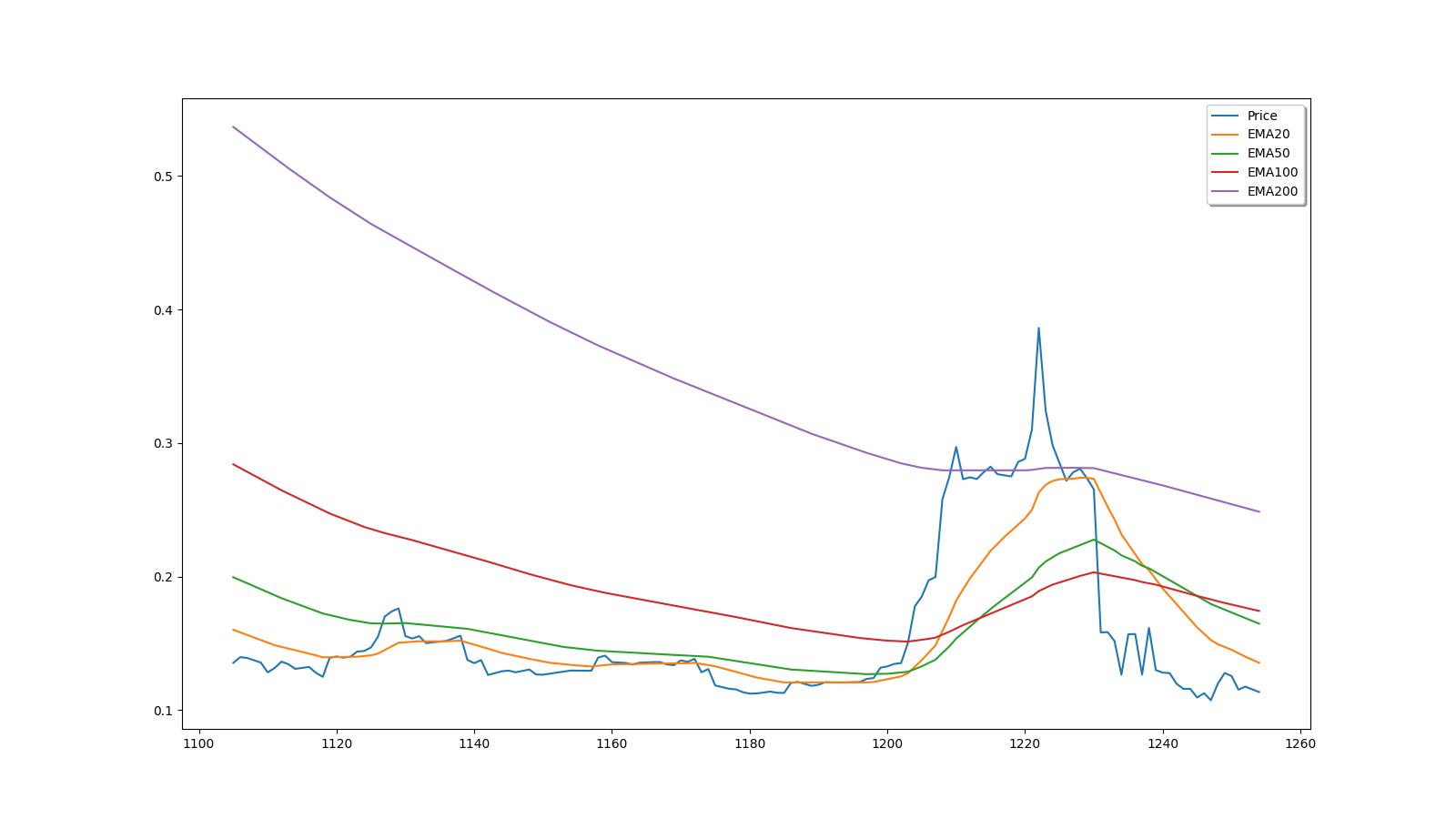 Klima DAO Exponential Moving Averages