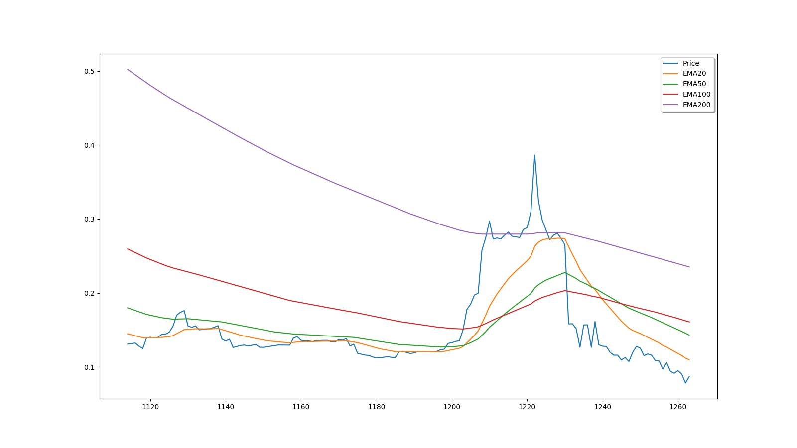 Klima DAO Exponential Moving Averages