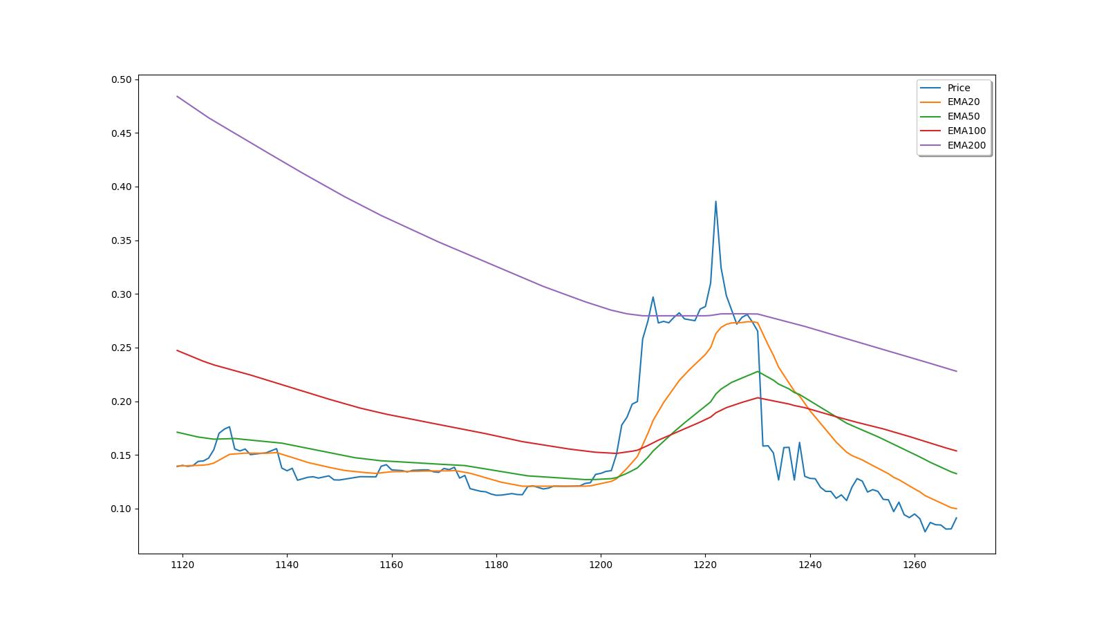 Klima DAO Exponential Moving Averages