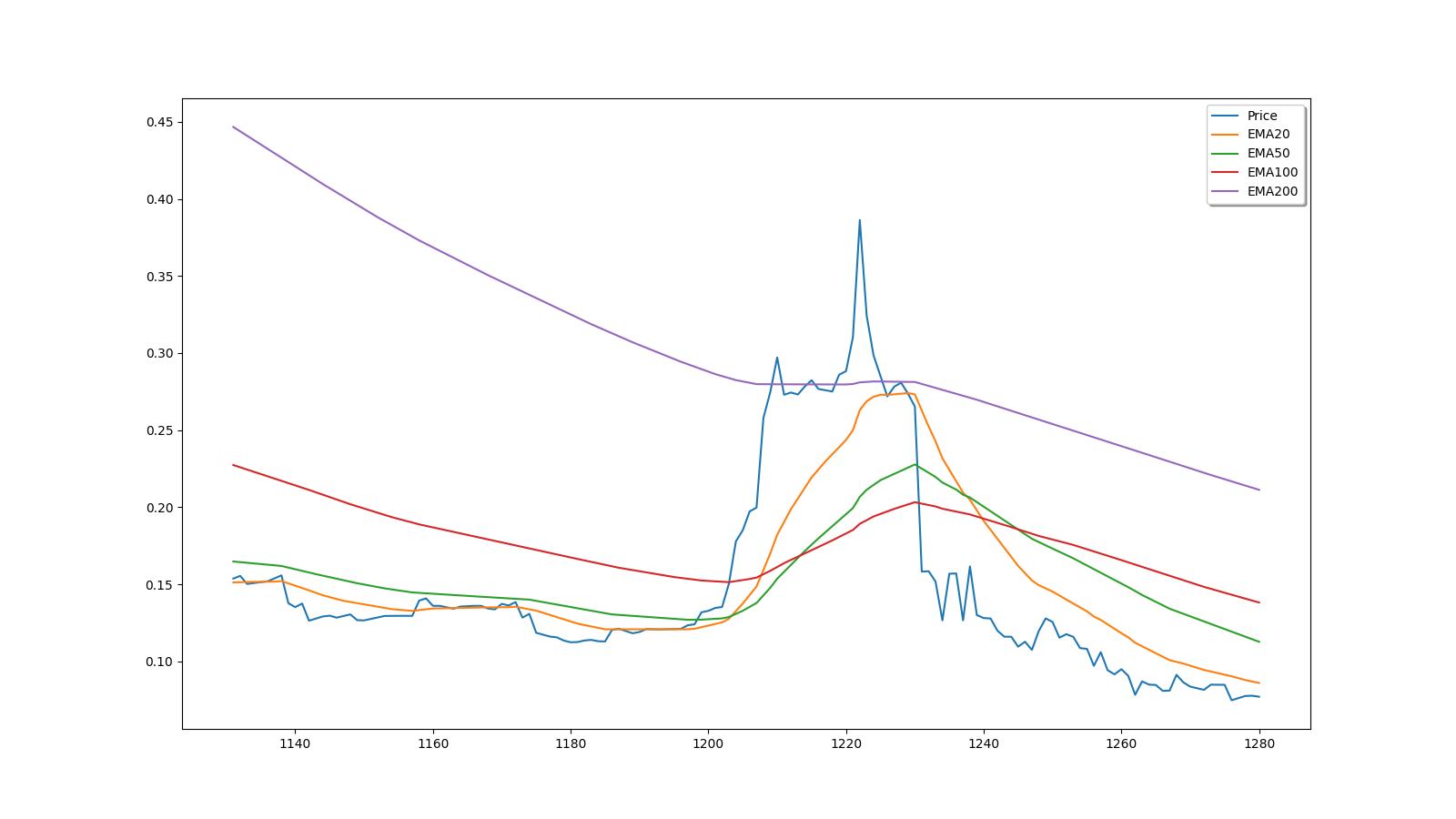 Klima DAO Exponential Moving Averages