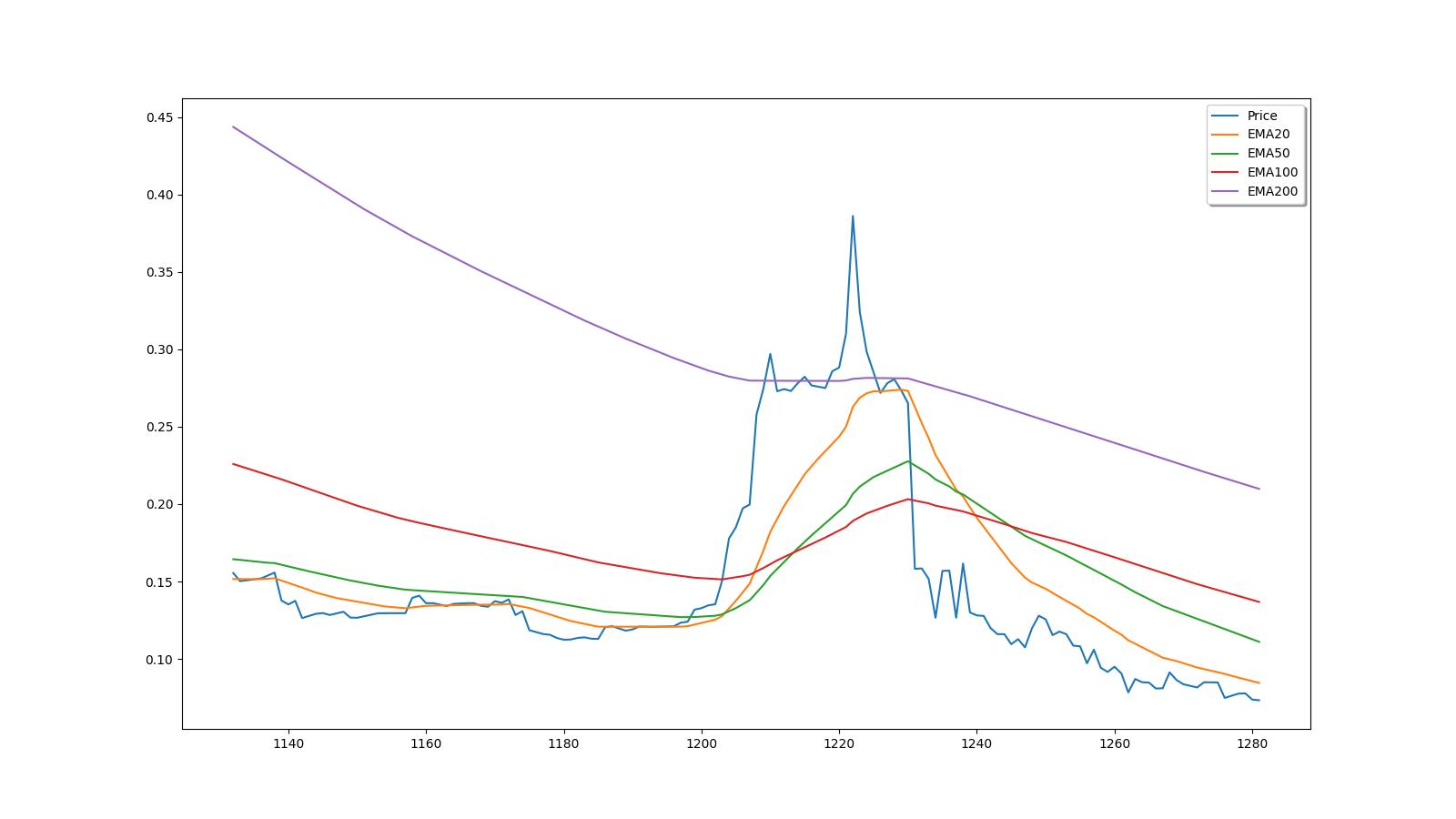 Klima DAO Exponential Moving Averages