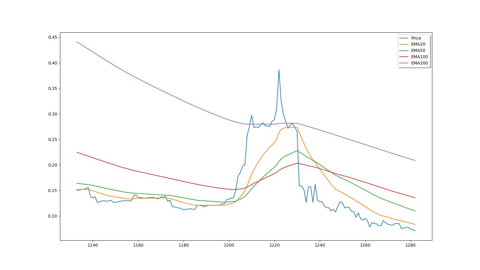 Klima DAO Exponential Moving Averages