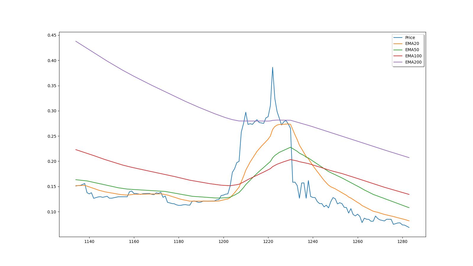 Klima DAO Exponential Moving Averages
