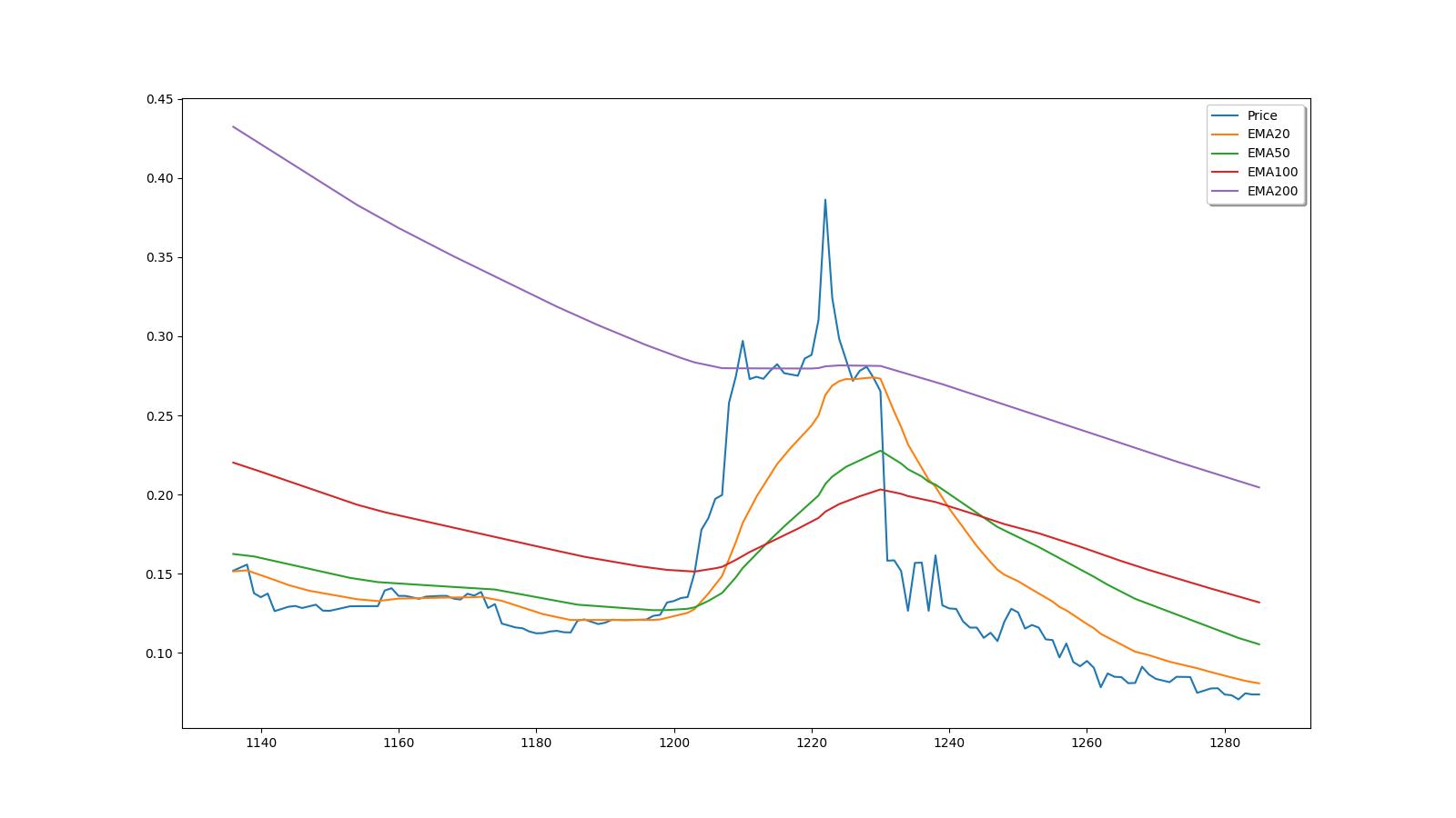 Klima DAO Exponential Moving Averages