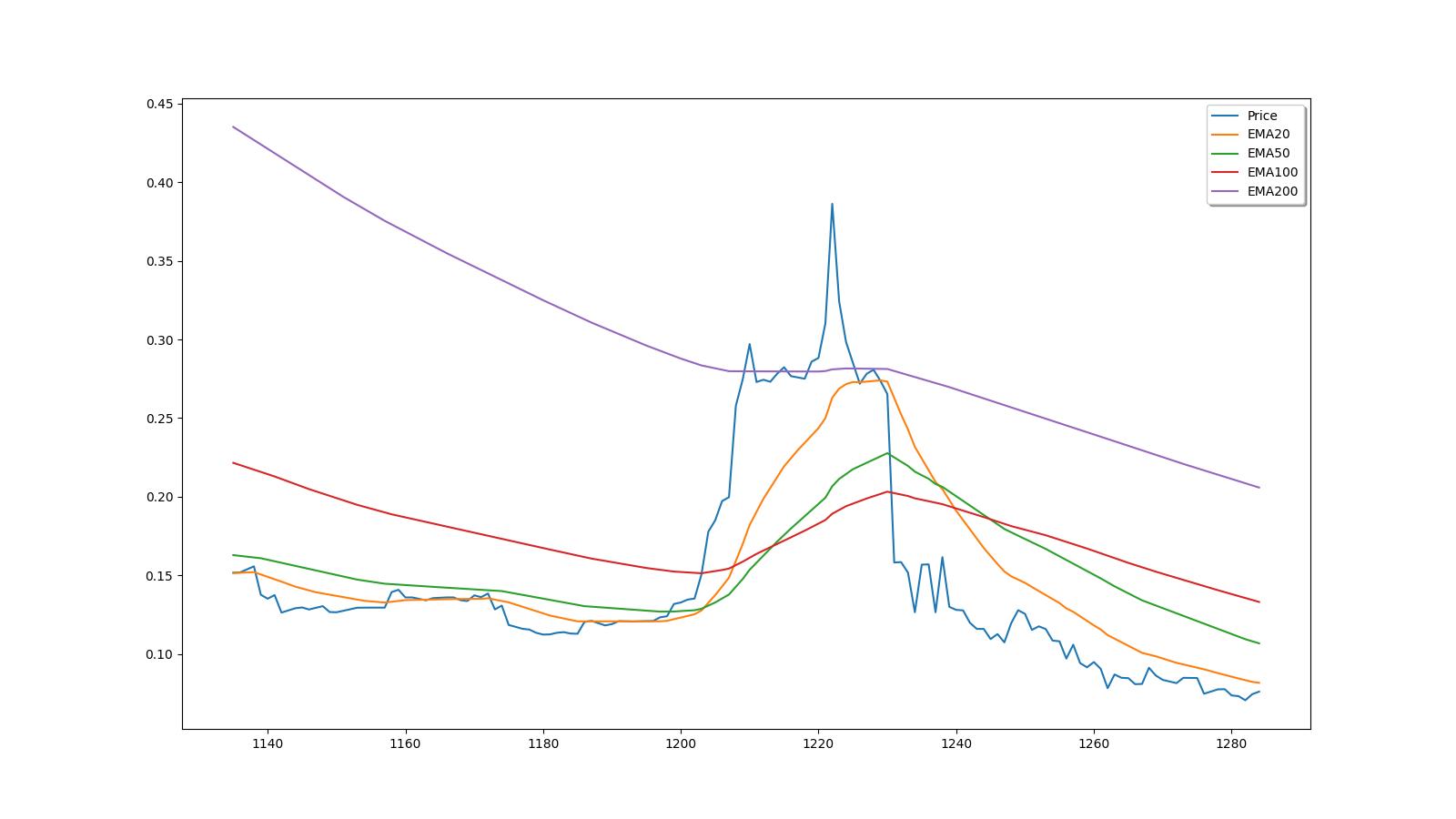 Klima DAO Exponential Moving Averages