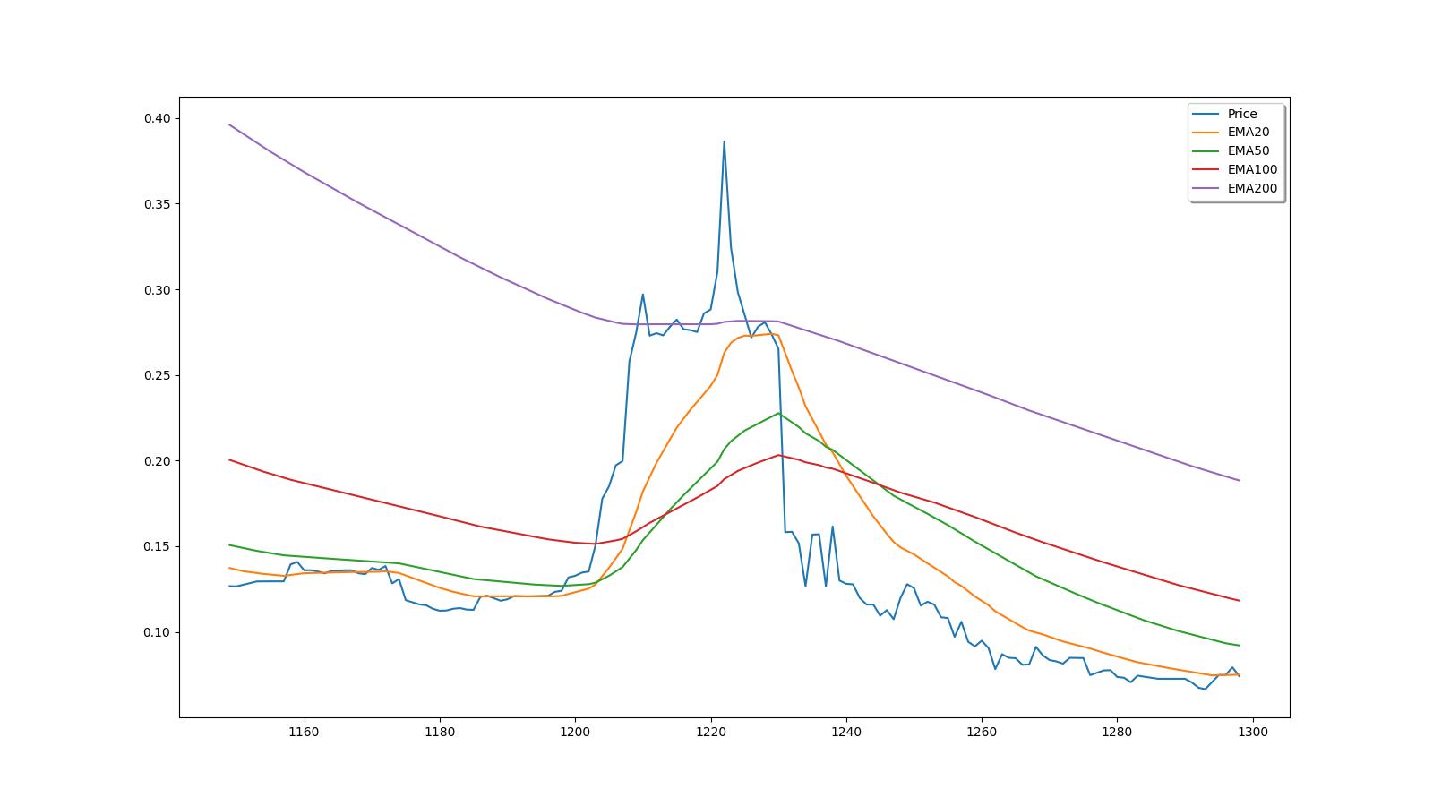 Klima DAO Exponential Moving Averages