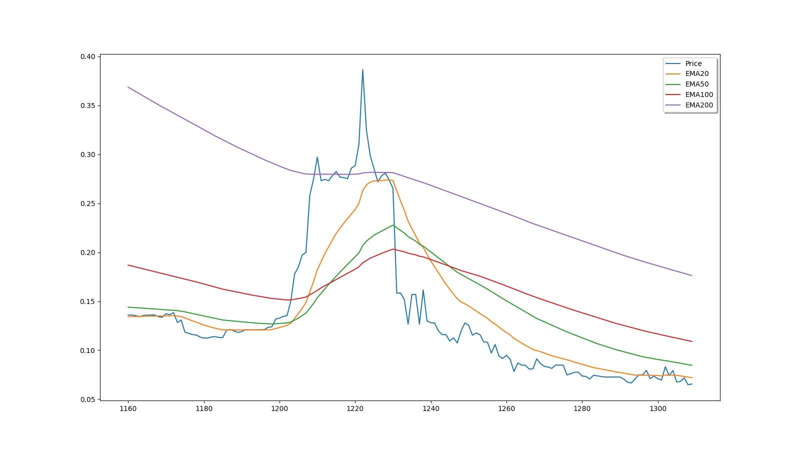 Klima DAO Exponential Moving Averages