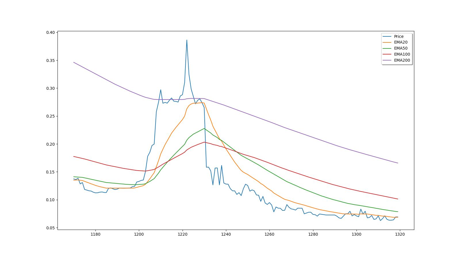 Klima DAO Exponential Moving Averages