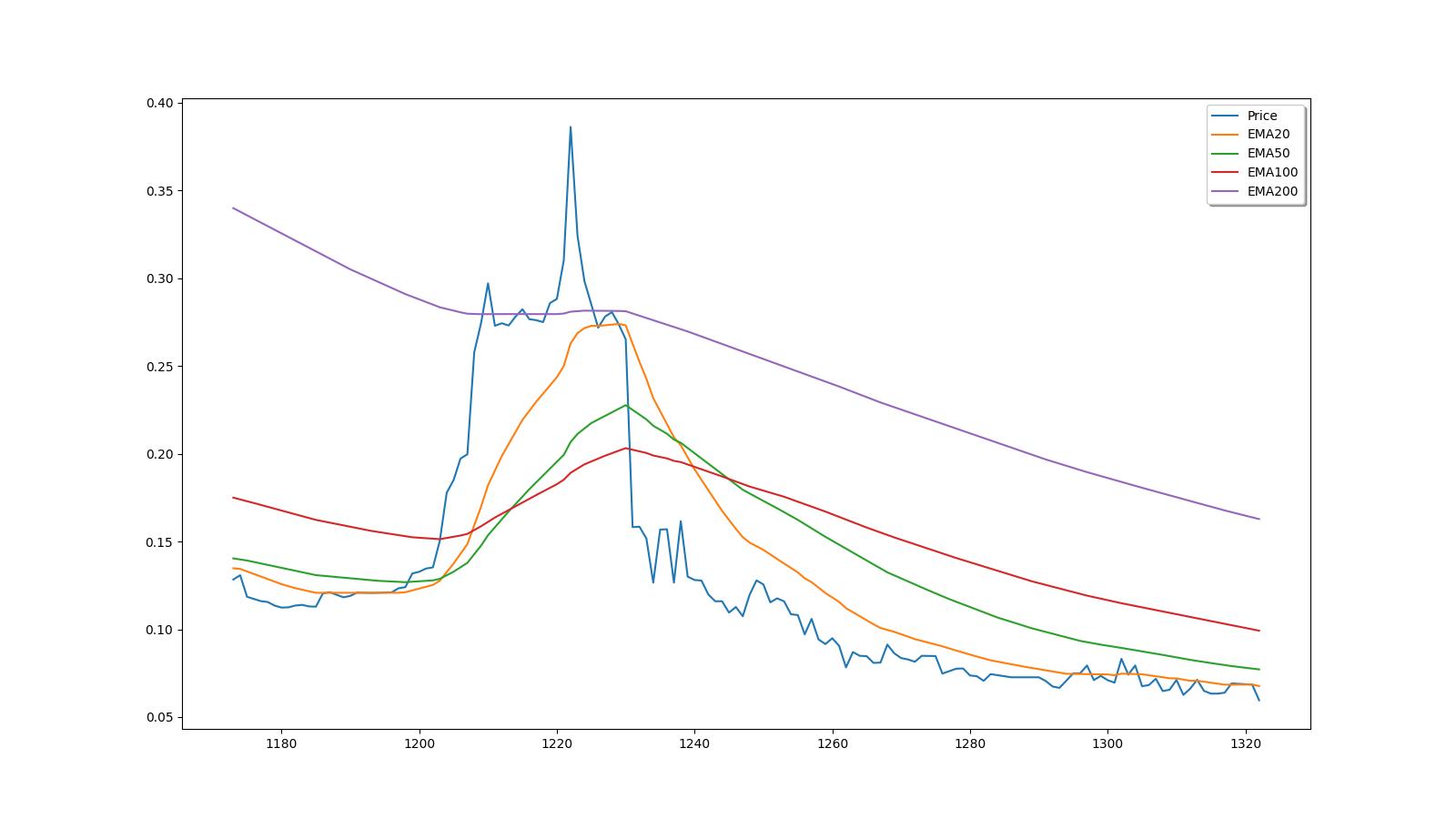 Klima DAO Exponential Moving Averages