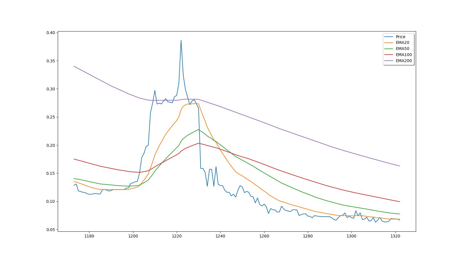 Klima DAO Exponential Moving Averages