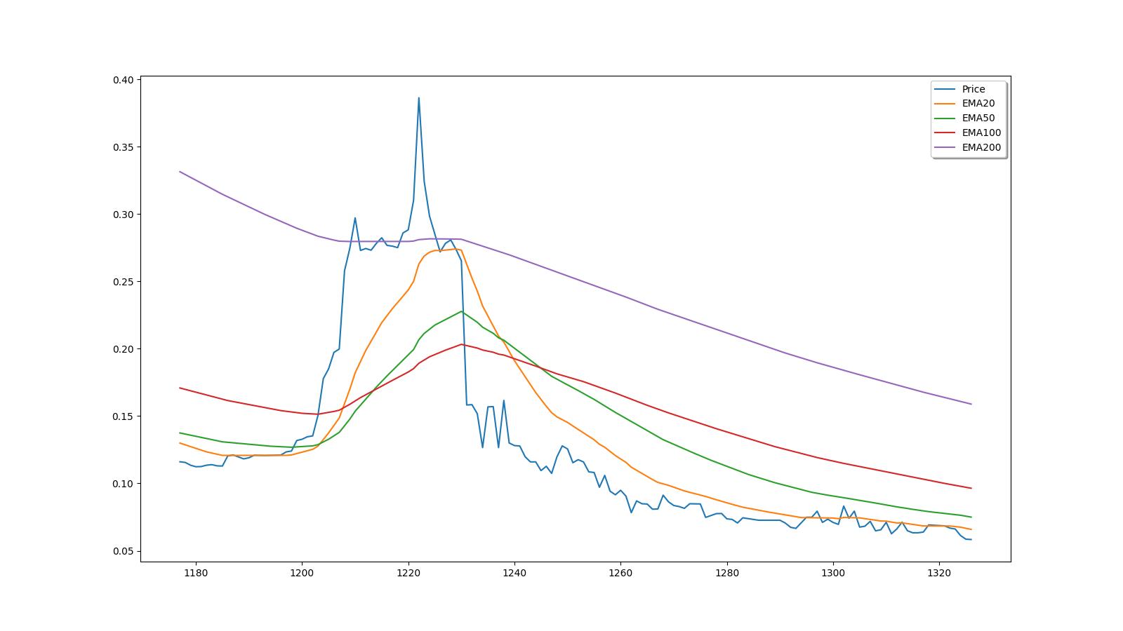 Klima DAO Exponential Moving Averages