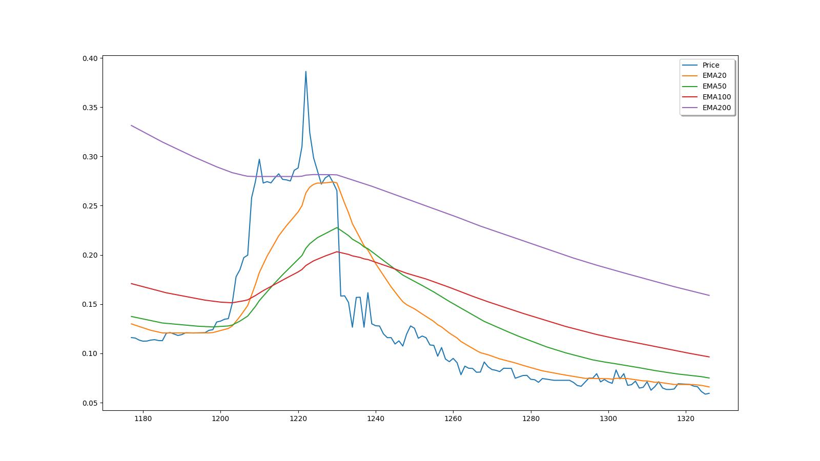 Klima DAO Exponential Moving Averages