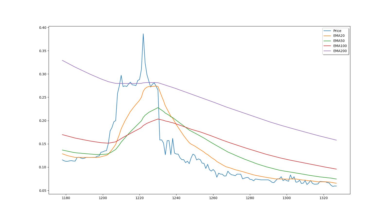 Klima DAO Exponential Moving Averages