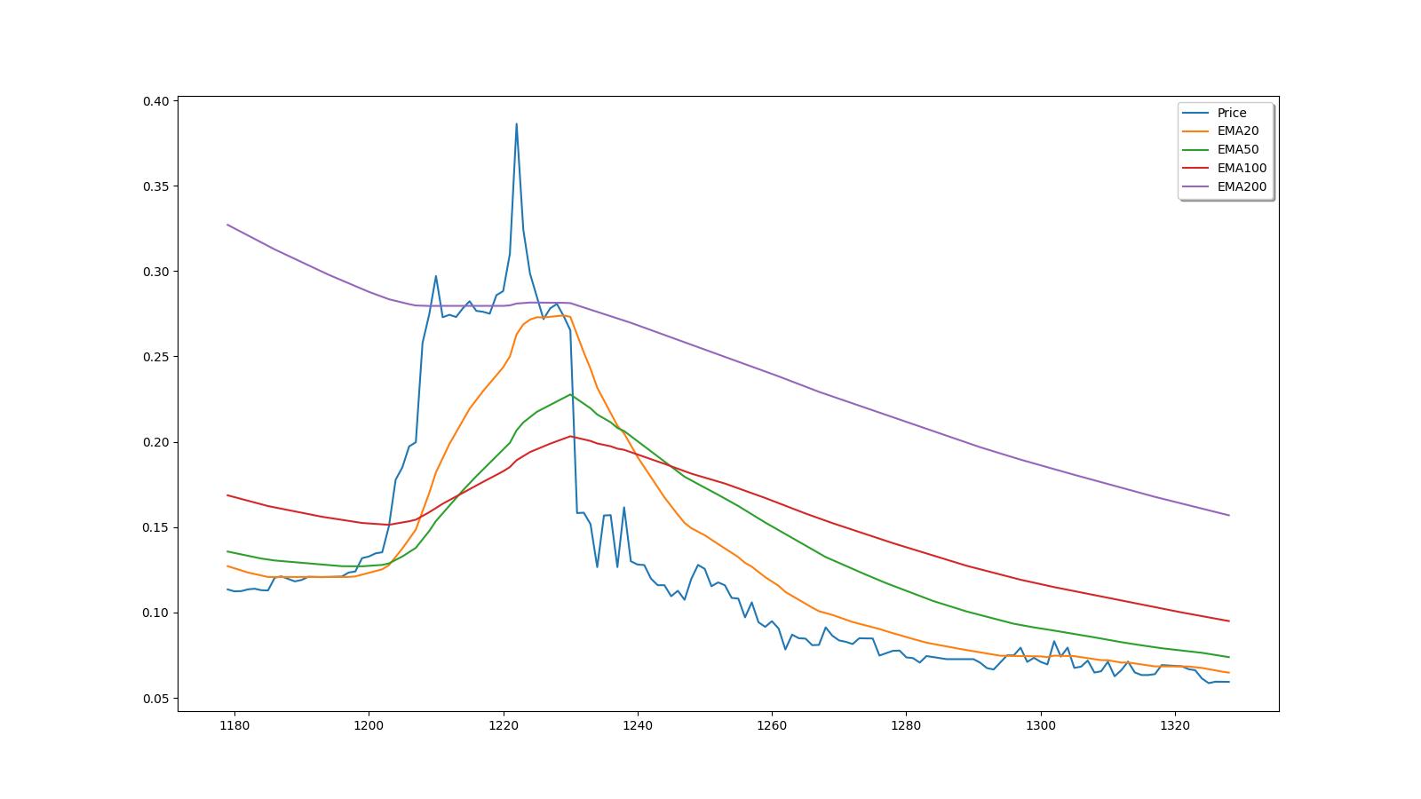 Klima DAO Exponential Moving Averages