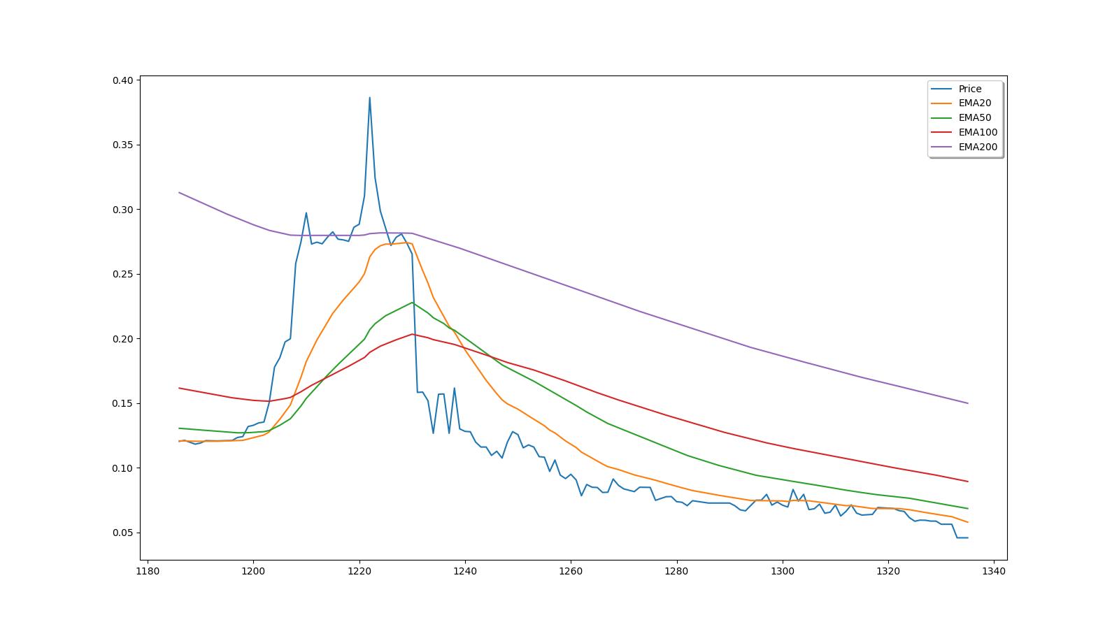 Klima DAO Exponential Moving Averages