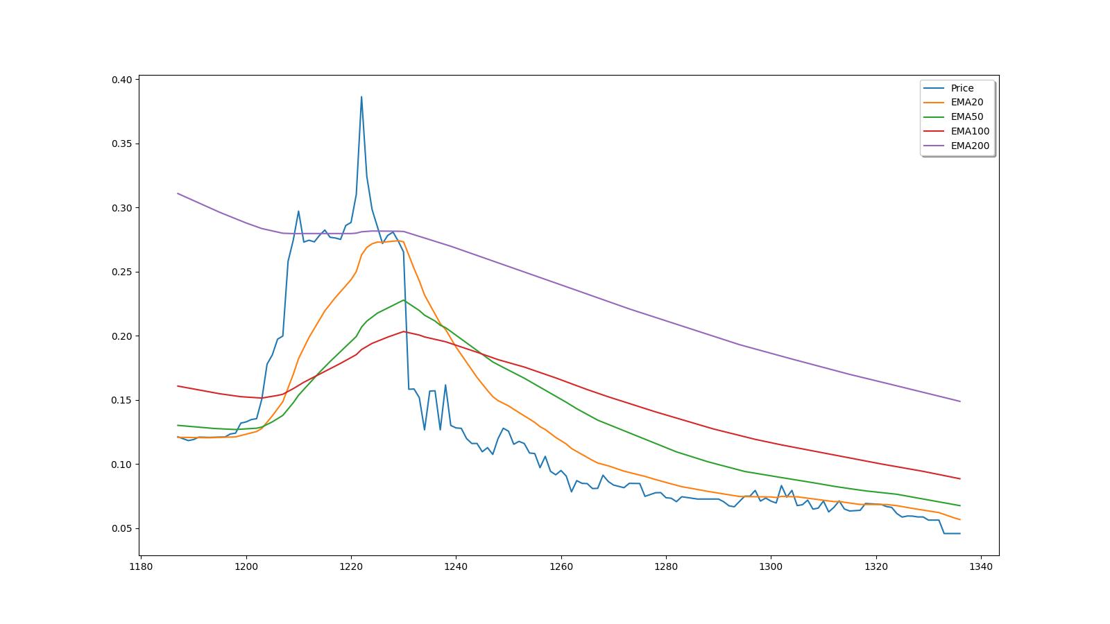 Klima DAO Exponential Moving Averages