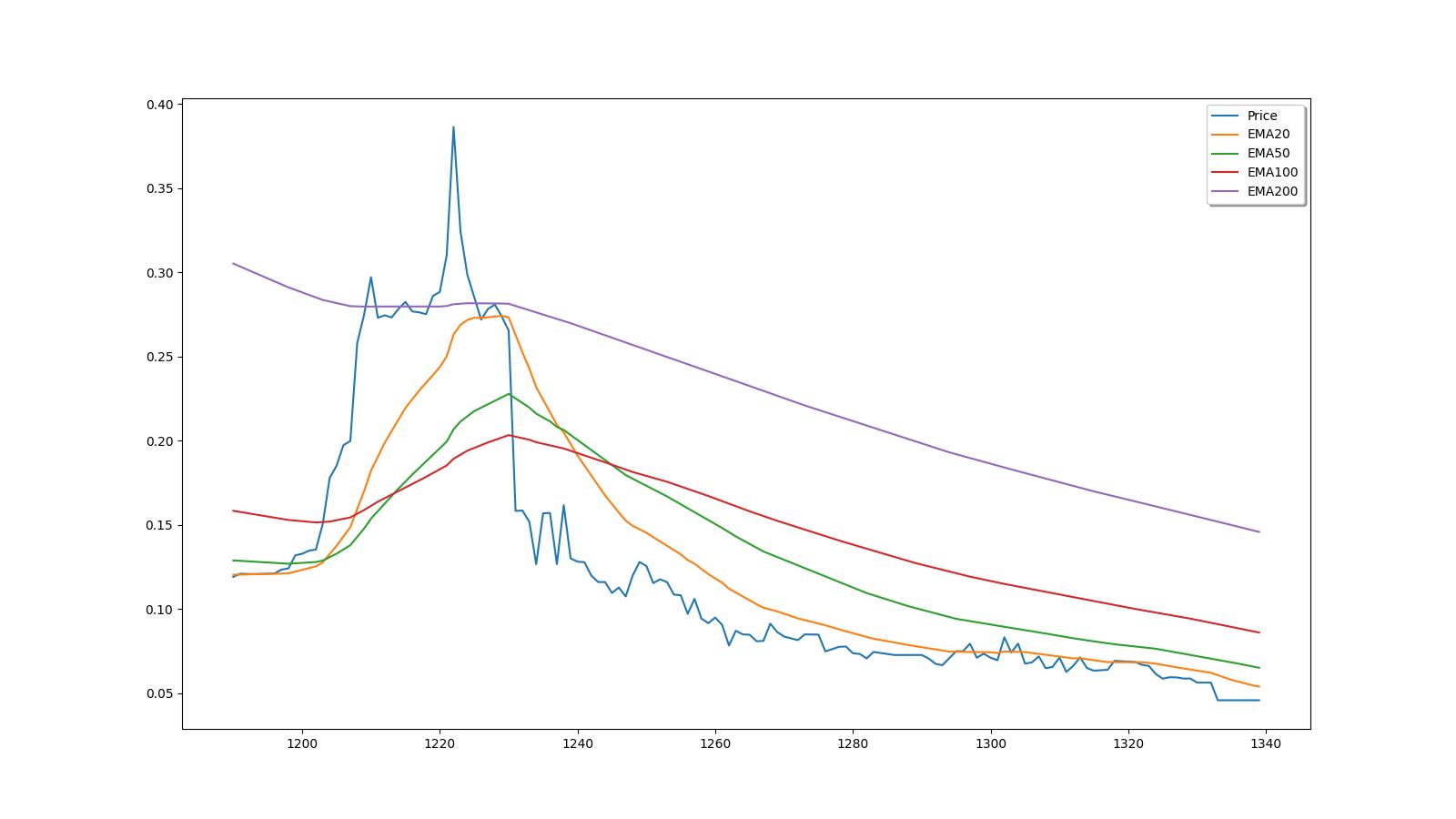 Klima DAO Exponential Moving Averages
