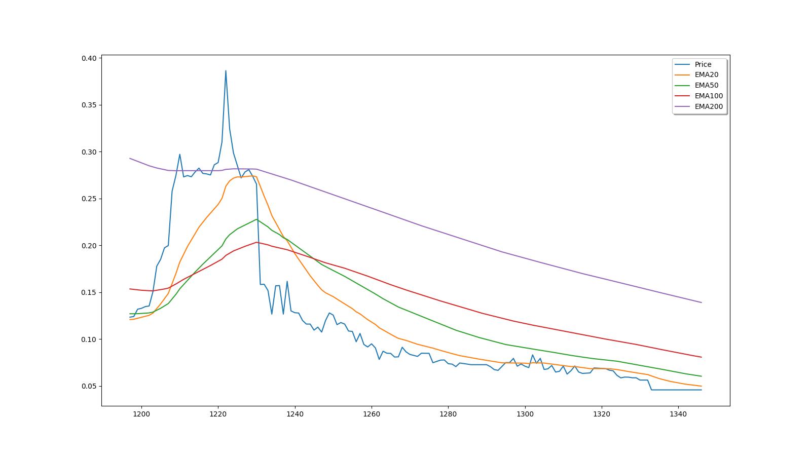 Klima DAO Exponential Moving Averages