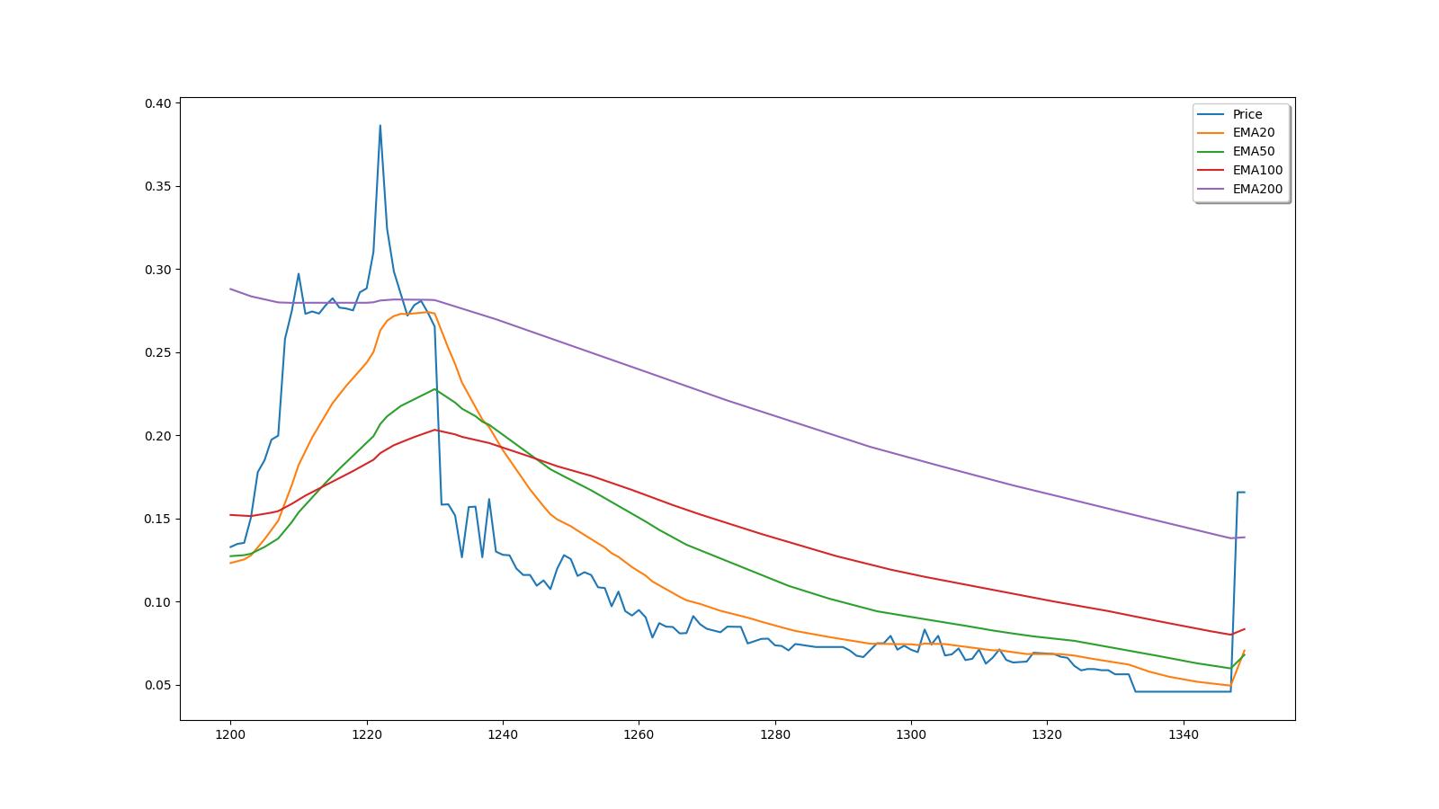 Klima DAO Exponential Moving Averages
