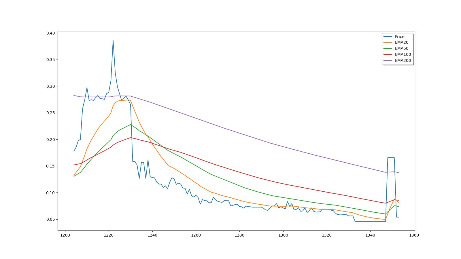 Klima DAO Exponential Moving Averages