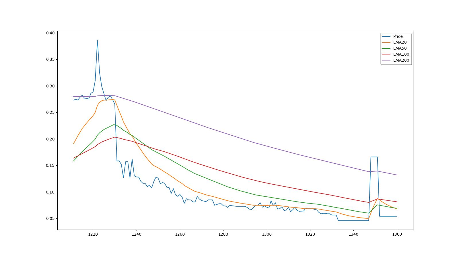 Klima DAO Exponential Moving Averages