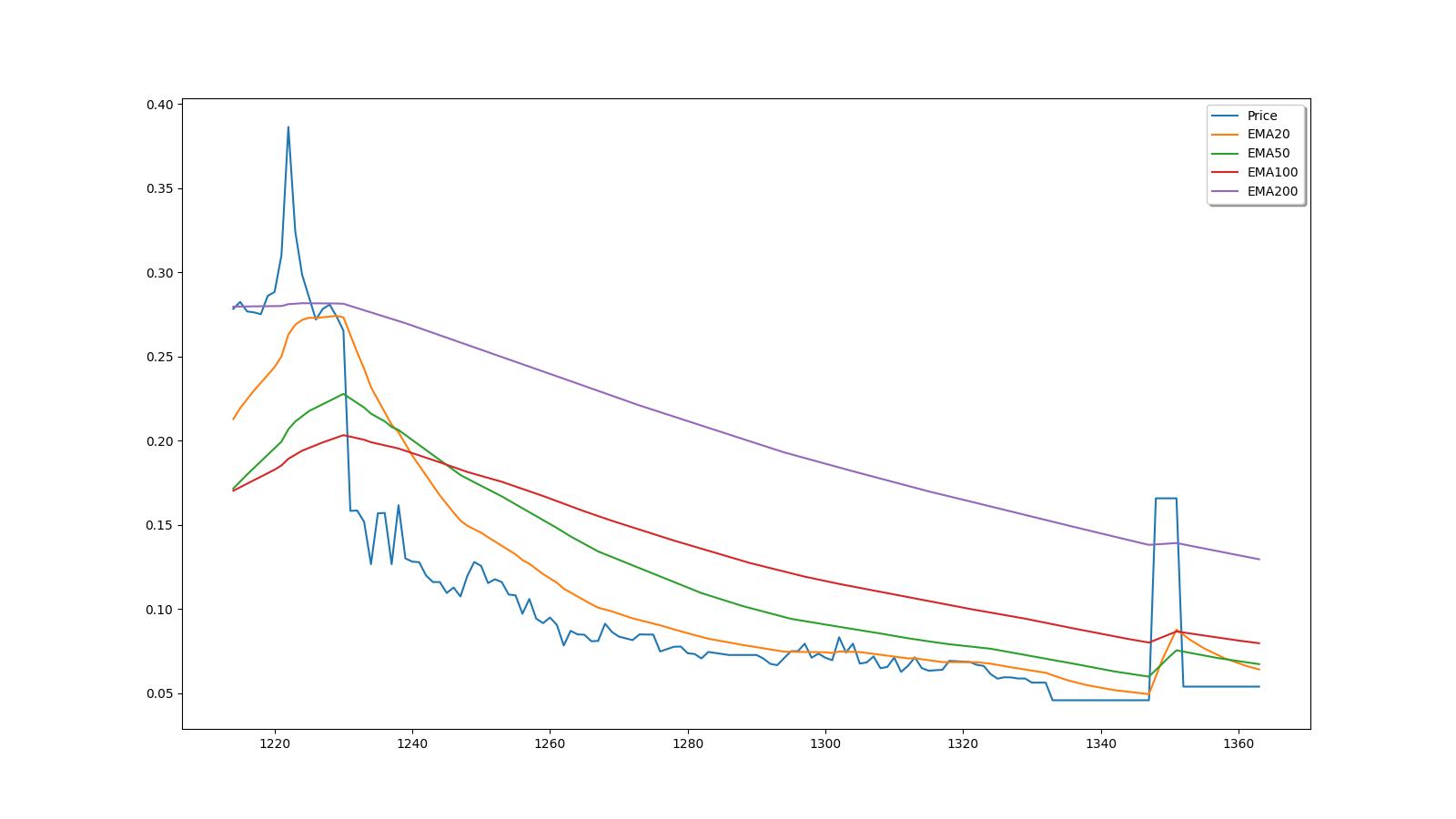 Klima DAO Exponential Moving Averages