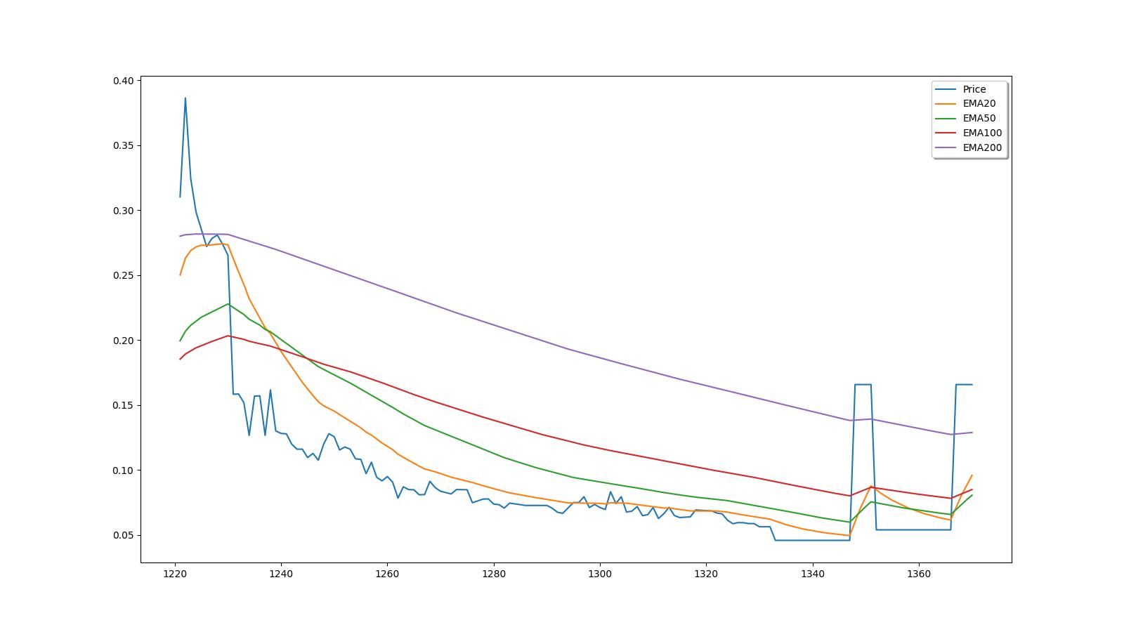 Klima DAO Exponential Moving Averages