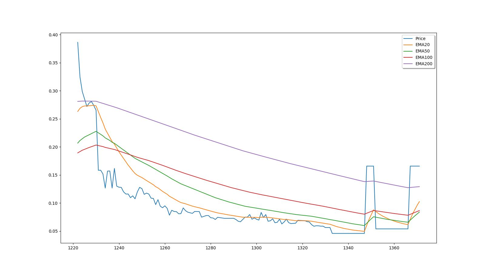 Klima DAO Exponential Moving Averages