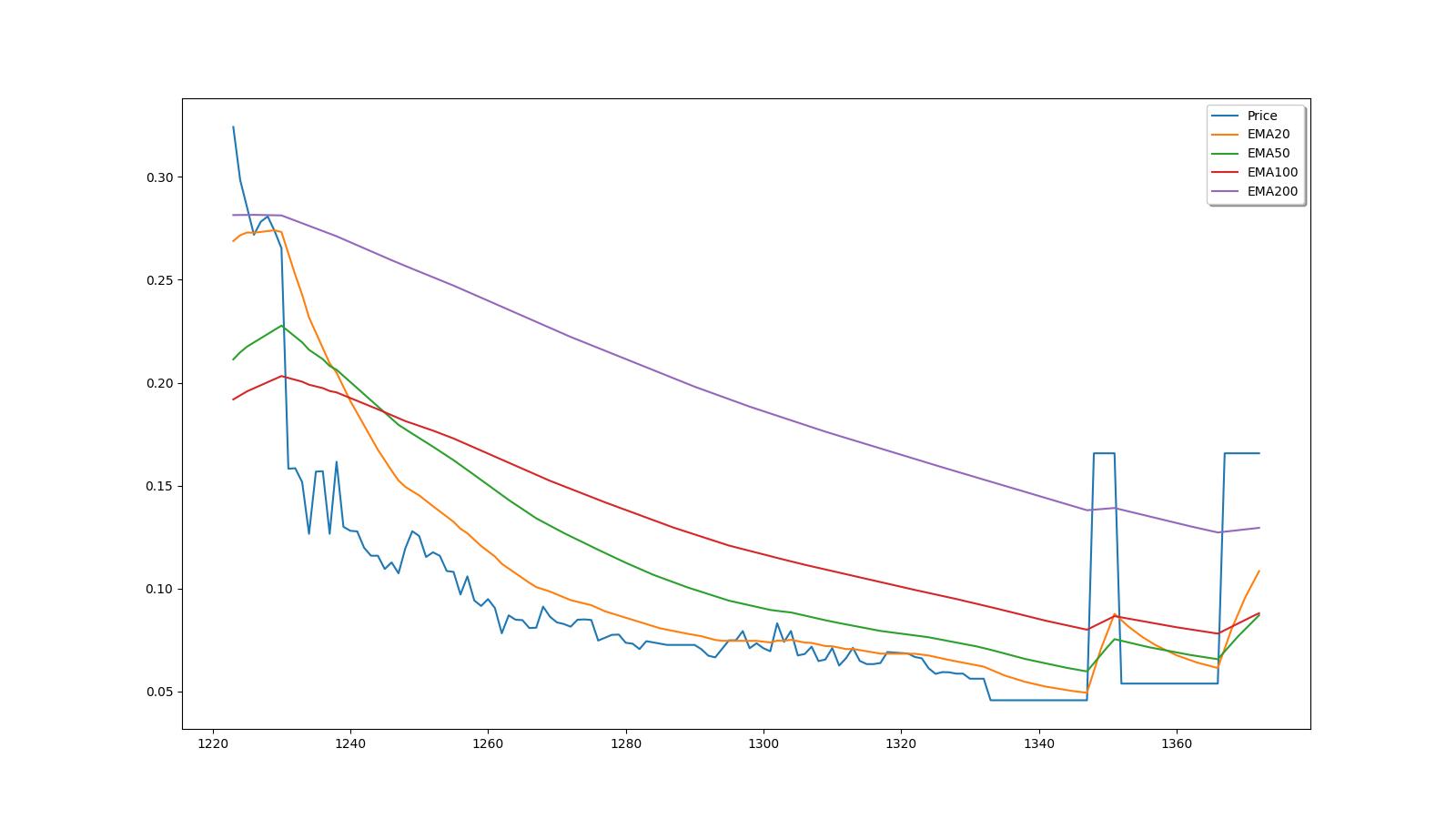 Klima DAO Exponential Moving Averages
