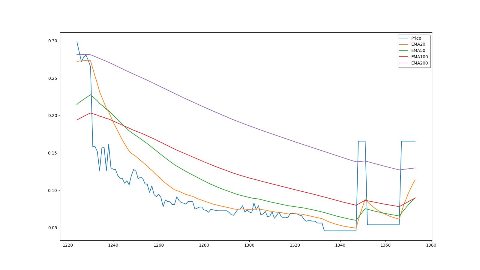 Klima DAO Exponential Moving Averages