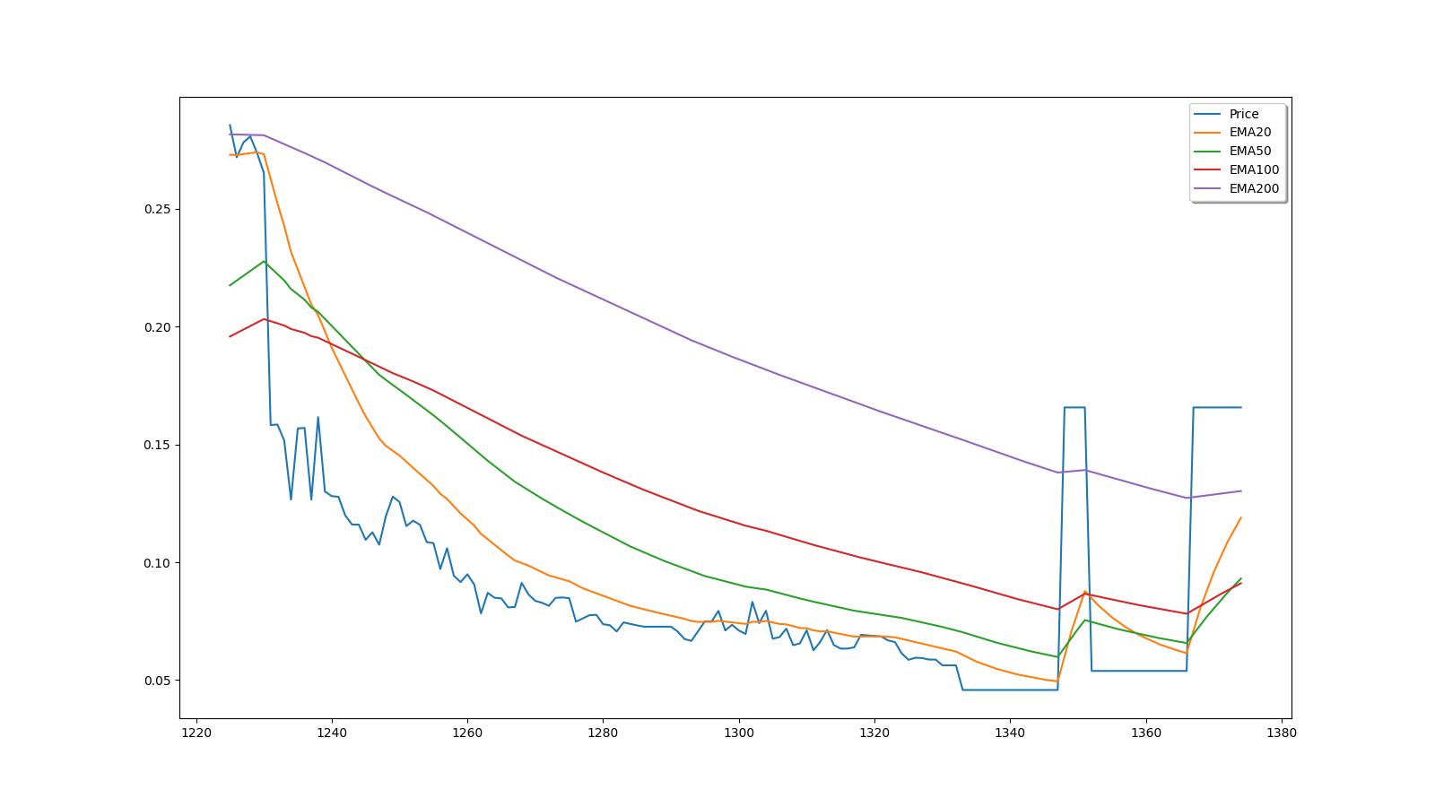 Klima DAO Exponential Moving Averages