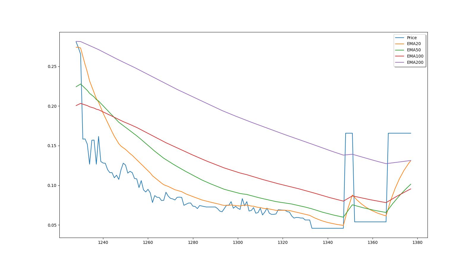 Klima DAO Exponential Moving Averages