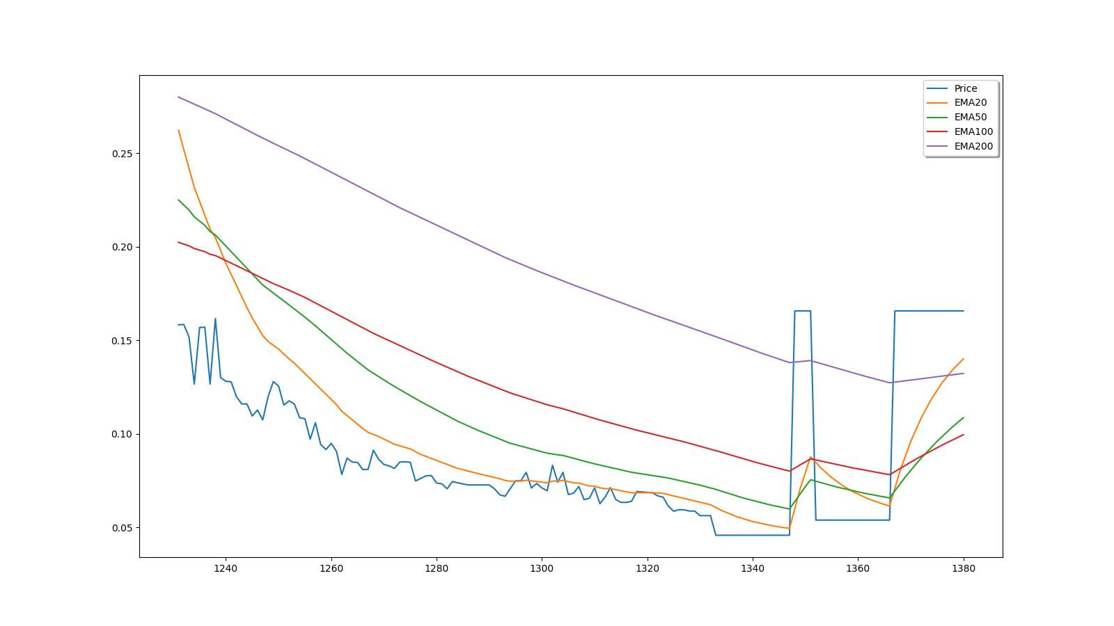 Klima DAO Exponential Moving Averages