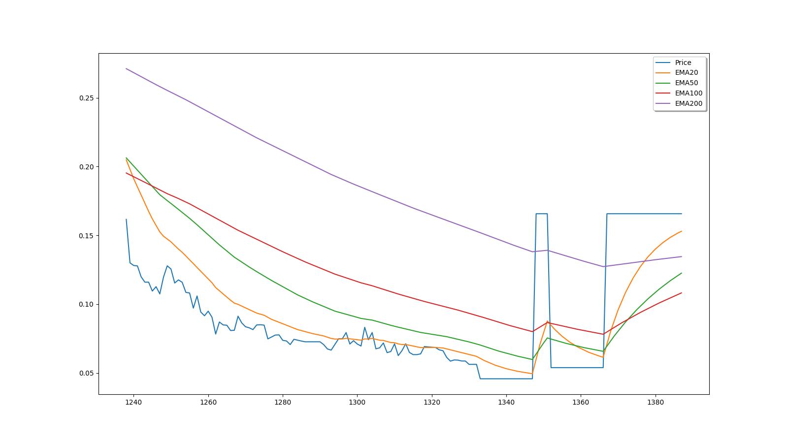 Klima DAO Exponential Moving Averages